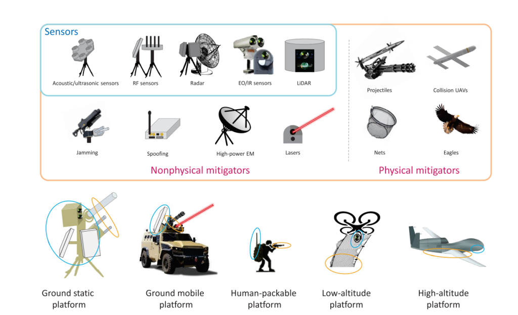 IEEE: Surveying and Protecting your Skies with C-UAS Systems | HLS.Today